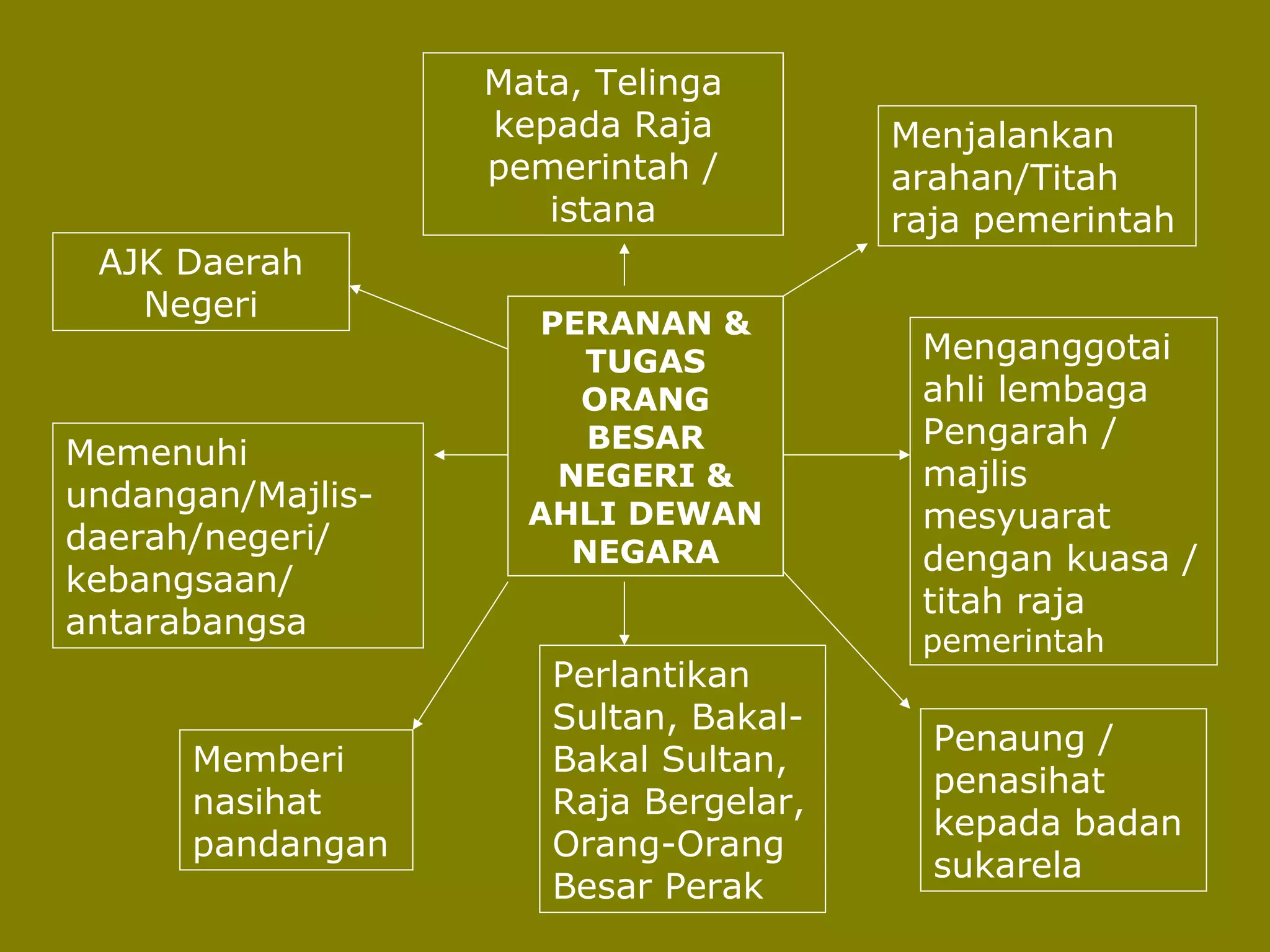 10 sistem kesultanan negeri perak | PPT