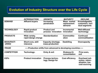 10Slide - Competitive Advantage and Industry Evolution.ppt
