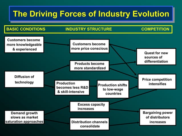 10Slide - Competitive Advantage and Industry Evolution.ppt