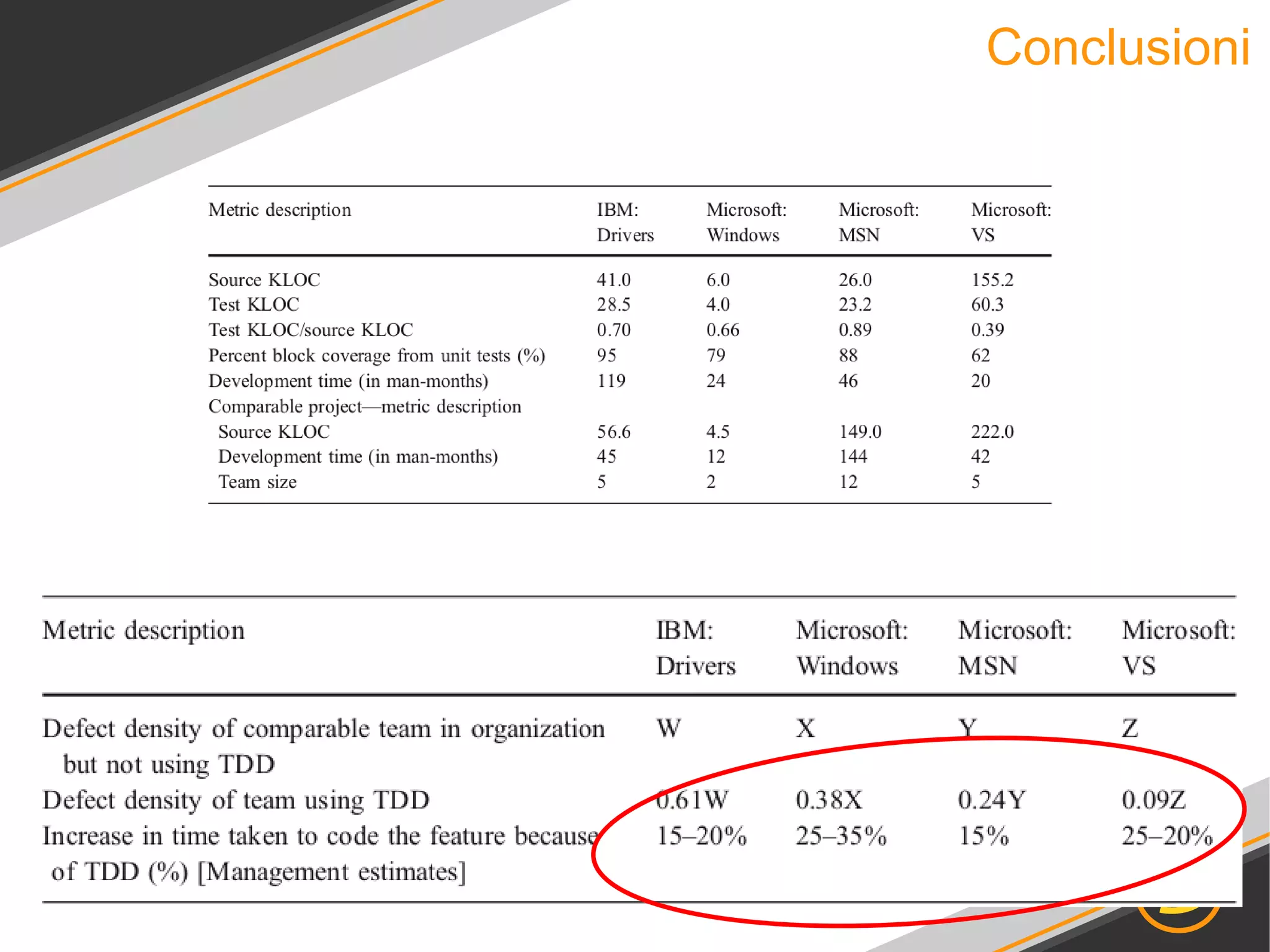TDD Casi Studio | PPT