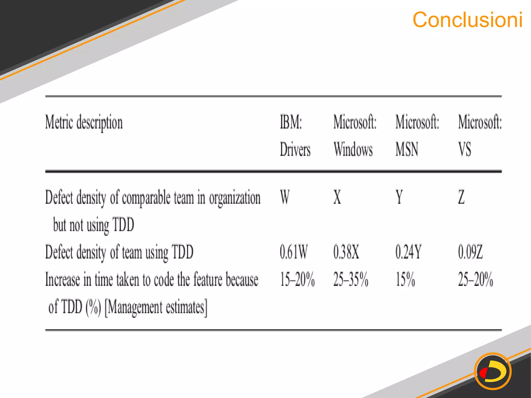TDD Casi Studio | PPT