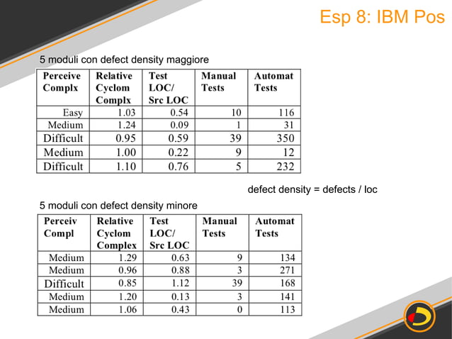 TDD Casi Studio | PPT