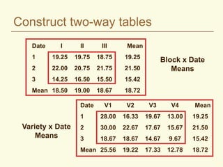 Split-Plot Design with example from the Agriculture Field | PDF
