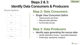 10-Step Methodology to Building a Single View with MongoDB | PPT