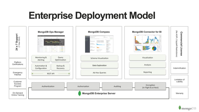 10-Step Methodology to Building a Single View with MongoDB | PPT | Free ...