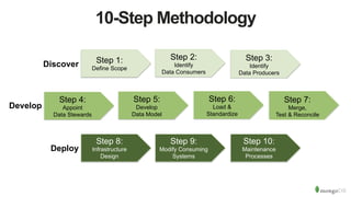 10-Step Methodology to Building a Single View with MongoDB | PPT