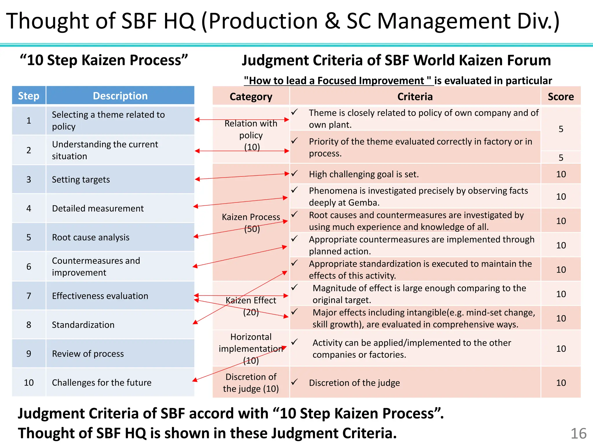 10 Step Kaizen Process (20151119)-English.pdf