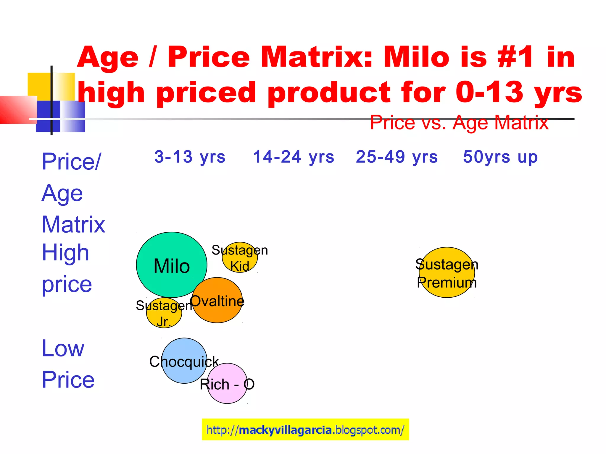 Marketing Plan - Milo - Villagarcia | PPT