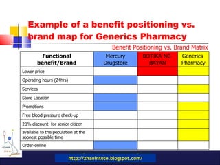10 step marketing plan for generic pharmacy yang zhao | PPT