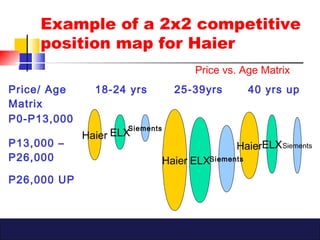 10 step marketing plan for haier | PPT