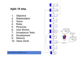 Agile 10 Step Story Model | PDF