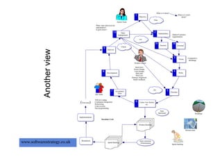 Agile 10 Step Story Model | PDF