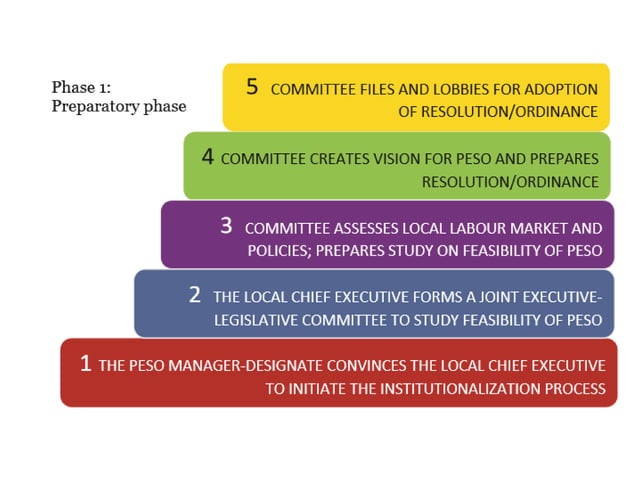 10 steps -PESO Institutionalization.ppt