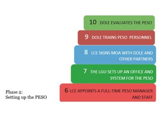10 steps -PESO Institutionalization.ppt