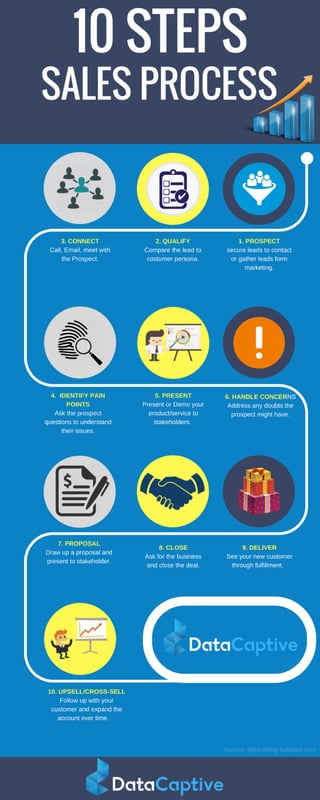 10 steps sales process | PDF