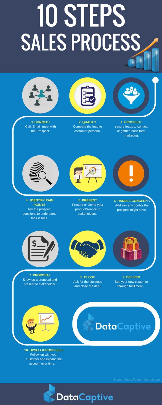 10 steps sales process | PDF