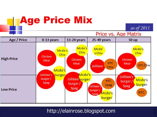 10 steps marketing plan Jollibee | PPT