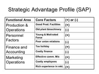 10 strategic advantage profile | PPT