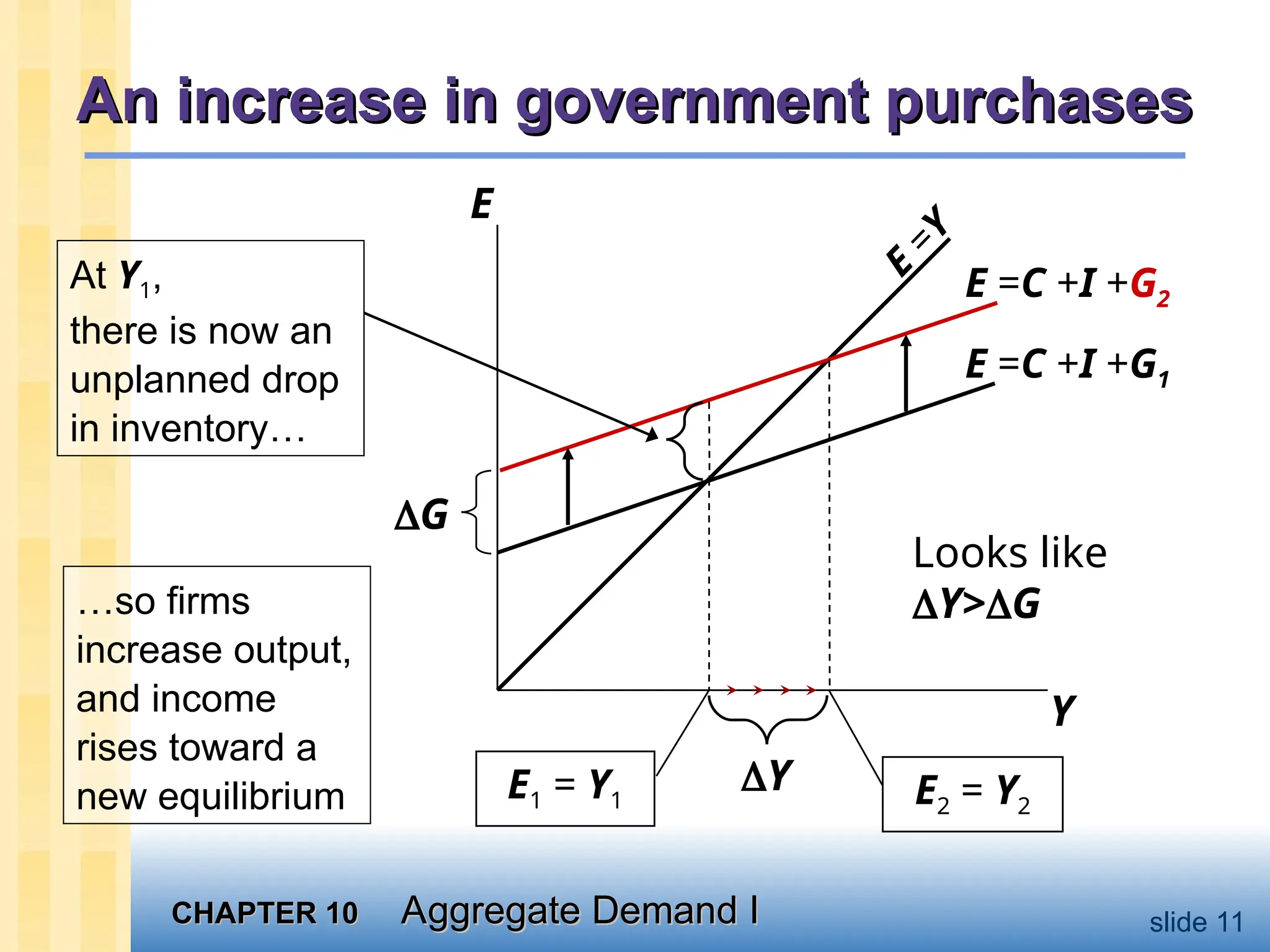 Power point slides for Macroeconomics by Mankiw. | PPT