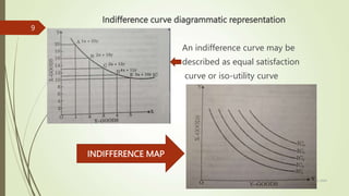 Indifference curve approach mba central university b | PPT