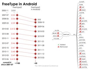 Skia & Freetype - Android 2D Graphics Essentials | PDF