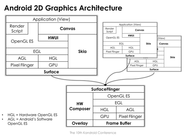 Skia & Freetype - Android 2D Graphics Essentials | PDF