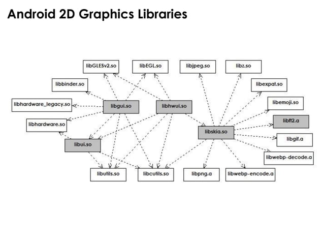 Skia & Freetype - Android 2D Graphics Essentials | PDF