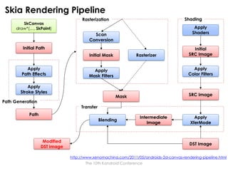Skia & Freetype - Android 2D Graphics Essentials | PDF
