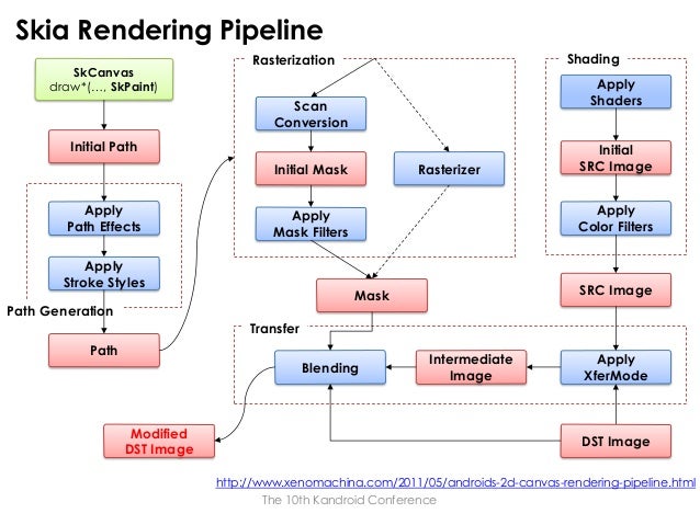 Skia And Freetype Android 2d Graphics Essentials 
