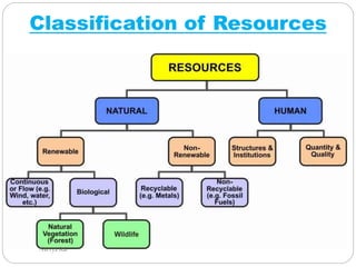 10th Geography- Resources and Development | PDF