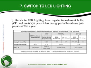 Basics Facts :Save electricity and money | PDF