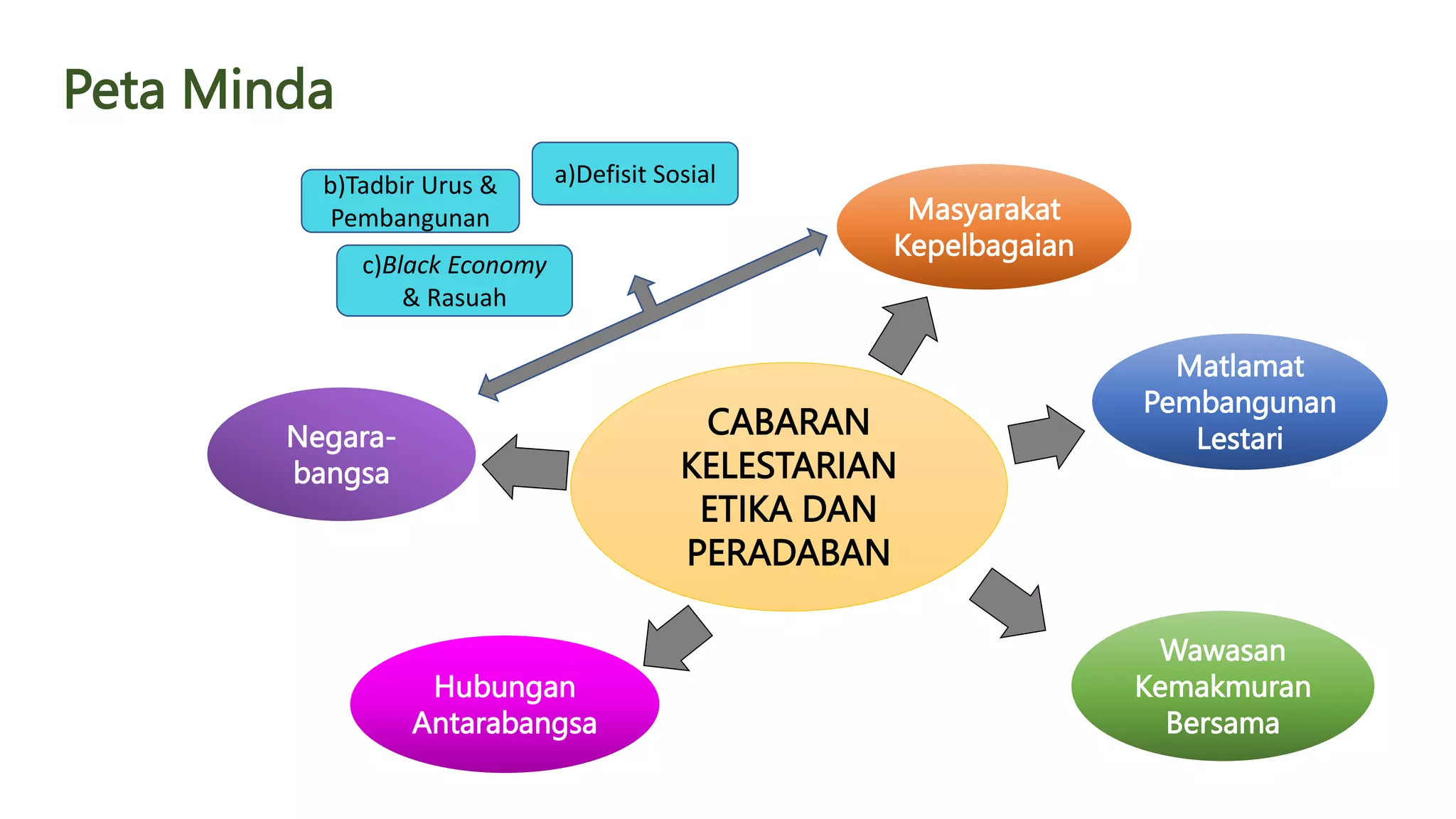10 Topik 9 - Cabaran Kelestarian Etika dan Peradaban.pptx