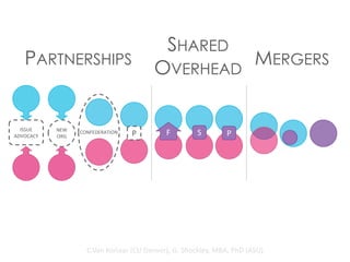 10 types of collaboration | PPTX