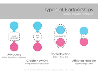 10 types of collaboration | PPTX