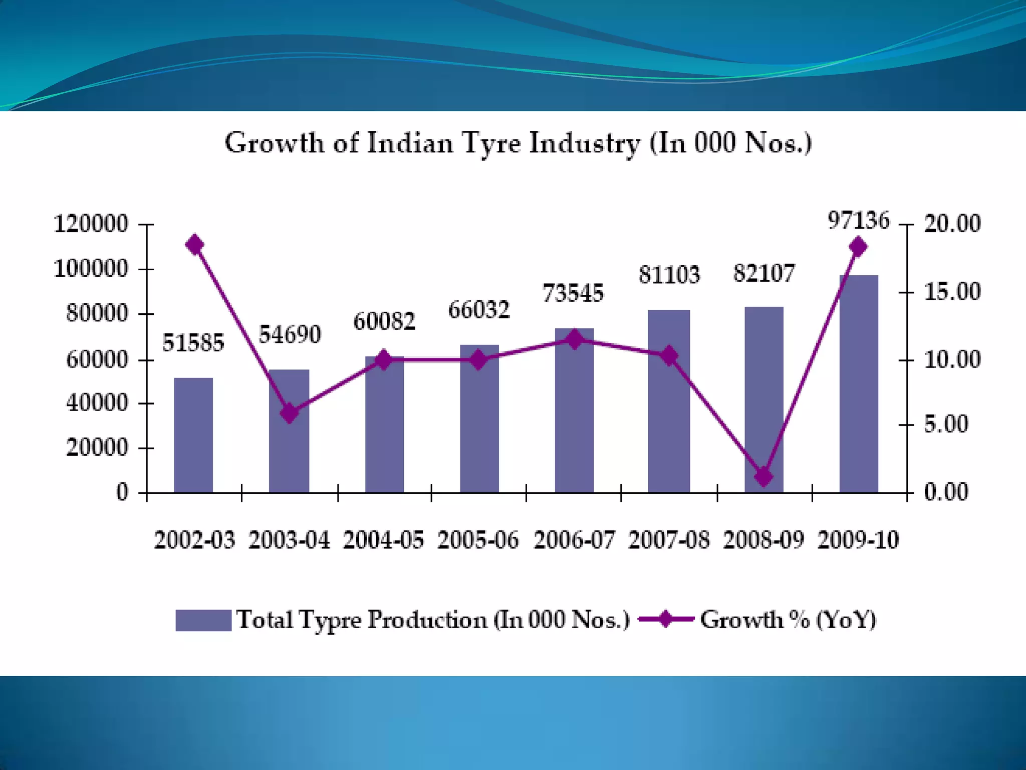 Tyre Industry Analysis | PPTX