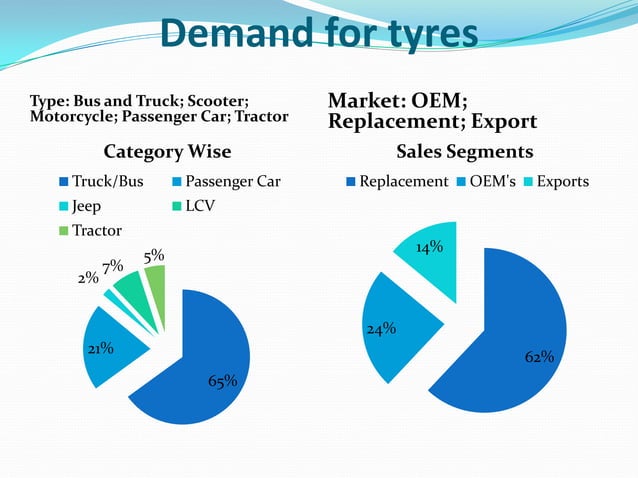 Tyre Industry Analysis | PPTX