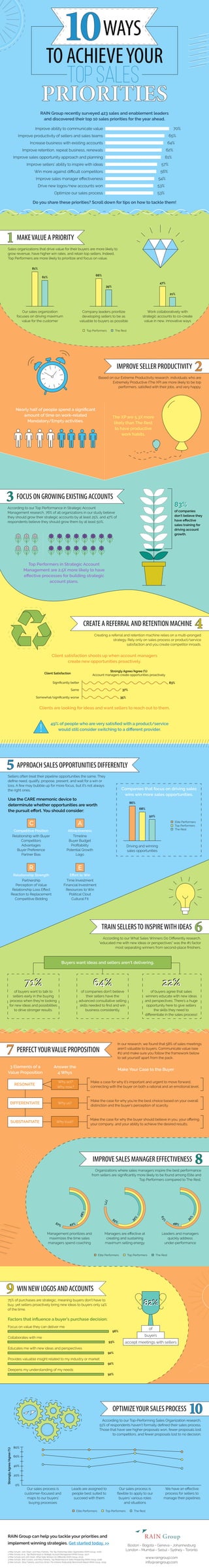 10 Ways to Achieve Your Top Sales Priorities | PDF | Sales | Business