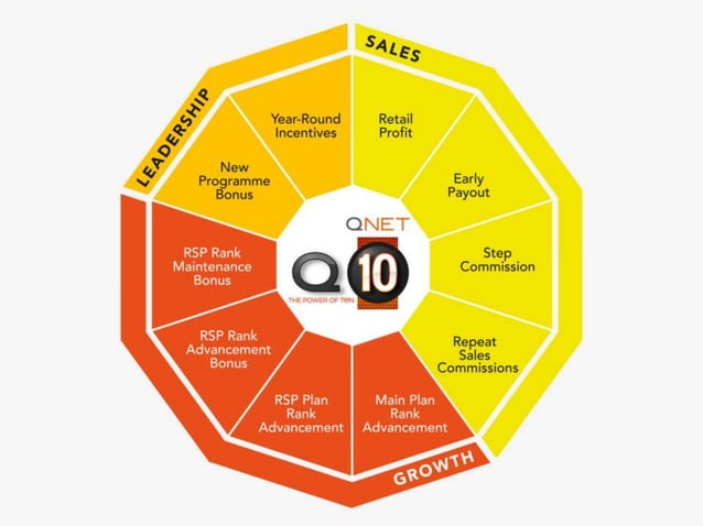 QNET Q10 Compensation Plan - 10 Ways to Earn | PPTX
