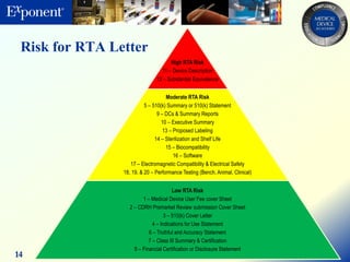 FDA Refused 510(k) Submissions | PPT