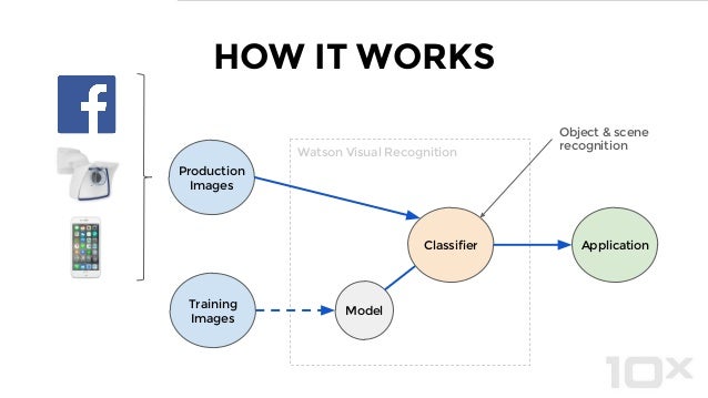 Building An Image Recognition Service How To Leverage Ibm Watson Fo…