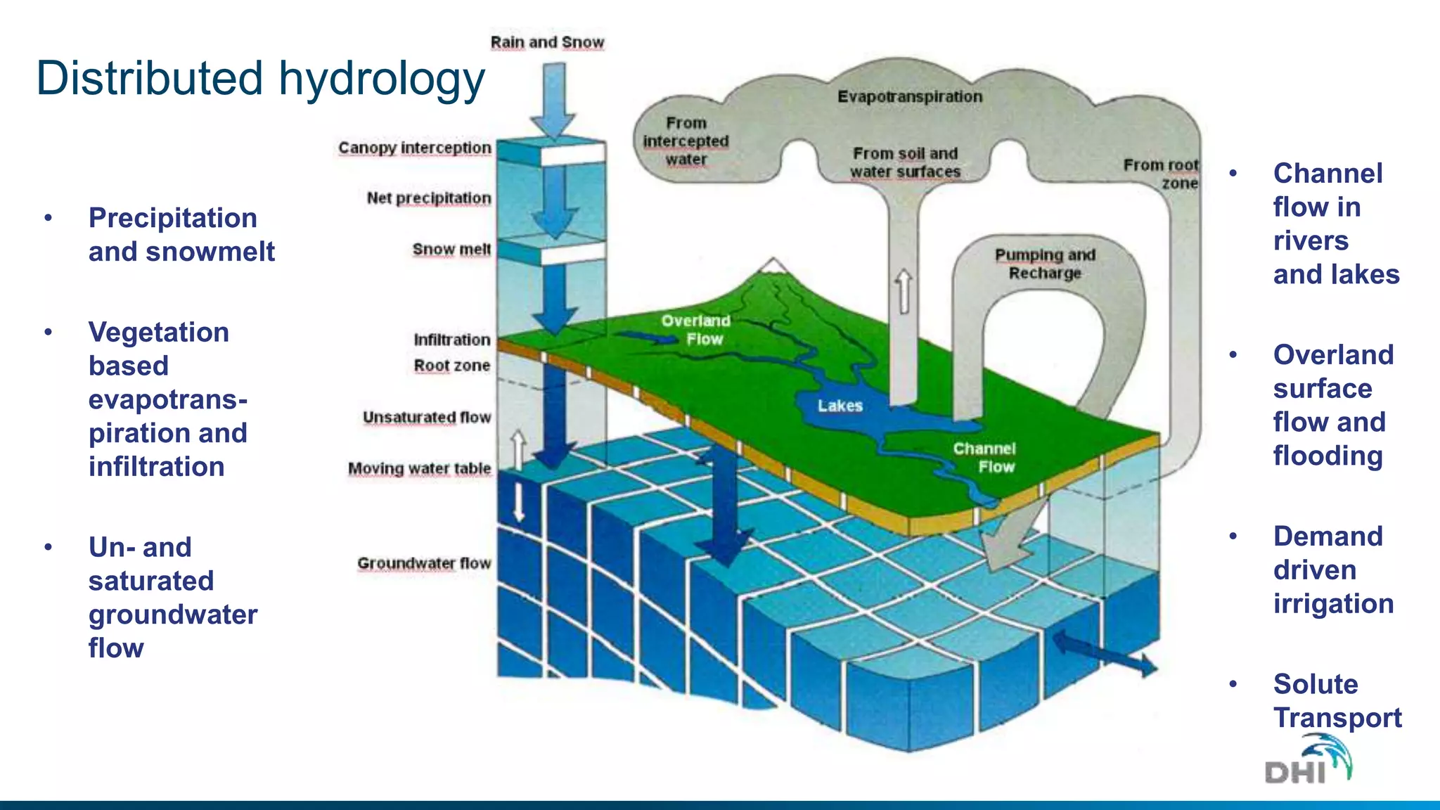 Ten Years of Coupled Hydrology and Hydraulic Modelling Supporting Storm ...