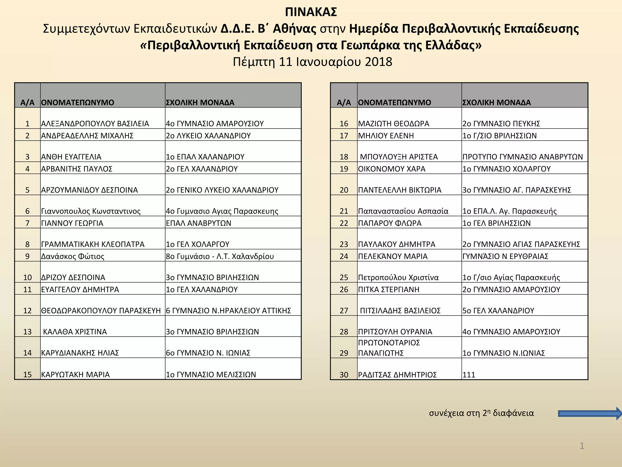 ΠΙΝΑΚΑΣ Συμμετεχόντων Εκπαιδευτικών Δ.Δ.Ε. Β΄ Αθήνας 11-01-2018 | PPSX