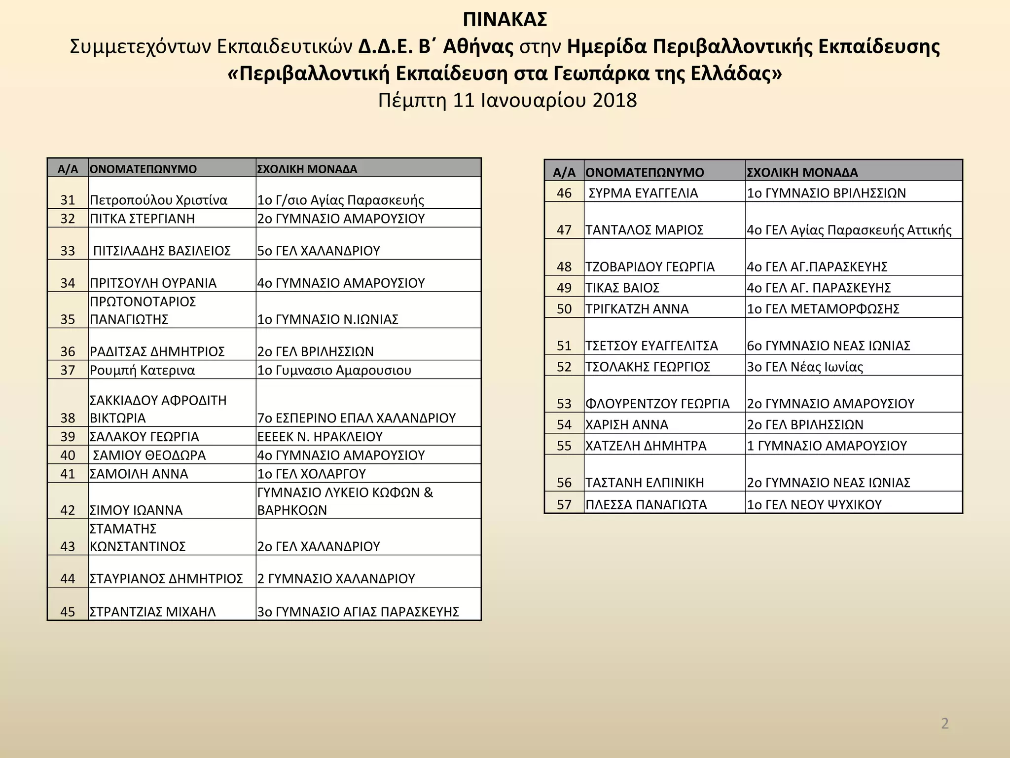 ΠΙΝΑΚΑΣ Συμμετεχόντων Εκπαιδευτικών Δ.Δ.Ε. Β΄ Αθήνας 11-01-2018 | PPT