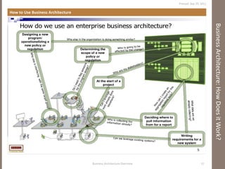 Business Architecture Defined | PPT