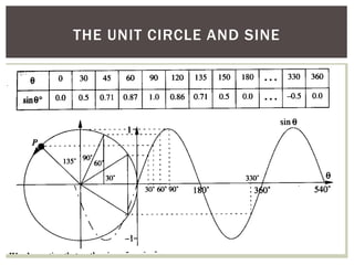 Sine and Cosine Functions Ppt | PPTX