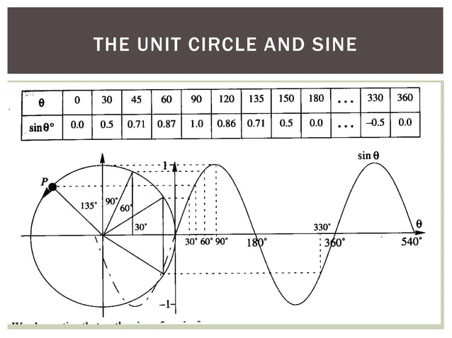 Sine and Cosine Functions Ppt | PPTX