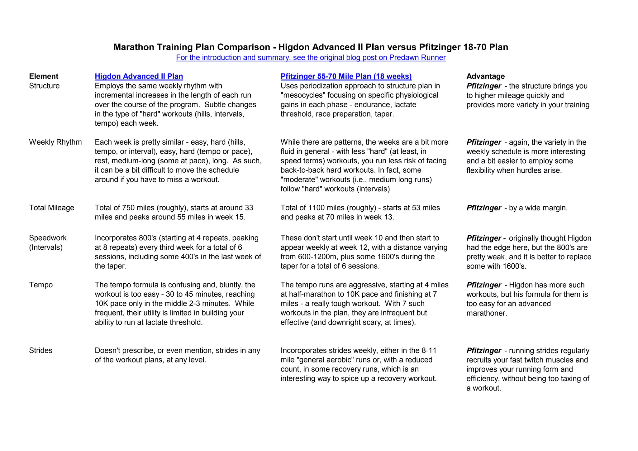 Advanced Marathon Training Plan Comparison - Higdon Versus Pfitzinger | PDF