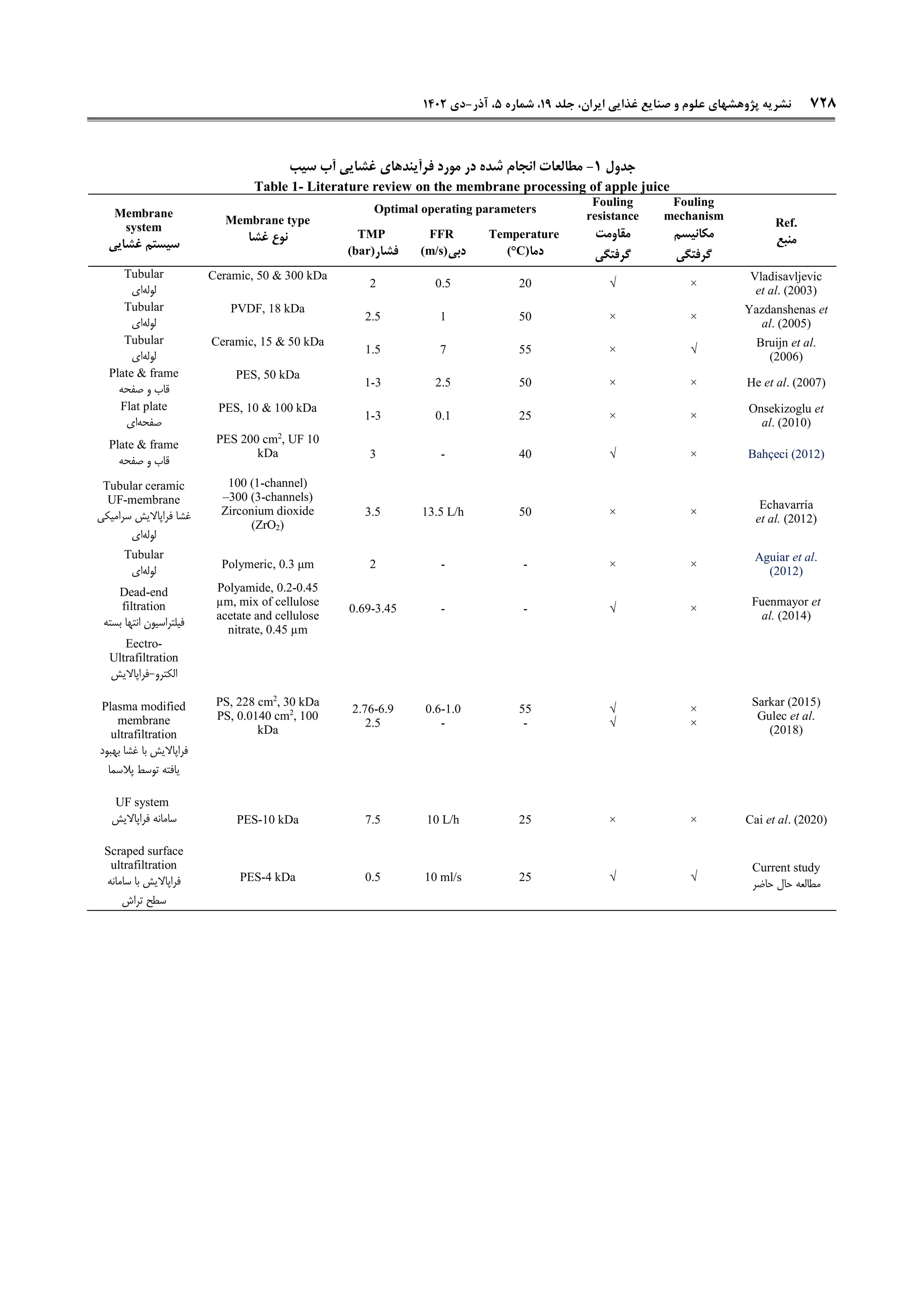 Evaluation of the Fouling Phenomenon During Membrane Clarification of ...