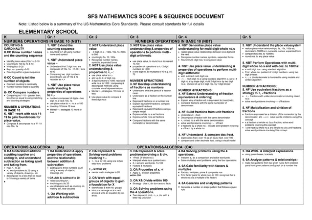 11 12 sfs es mathematics scope & seq | PPT