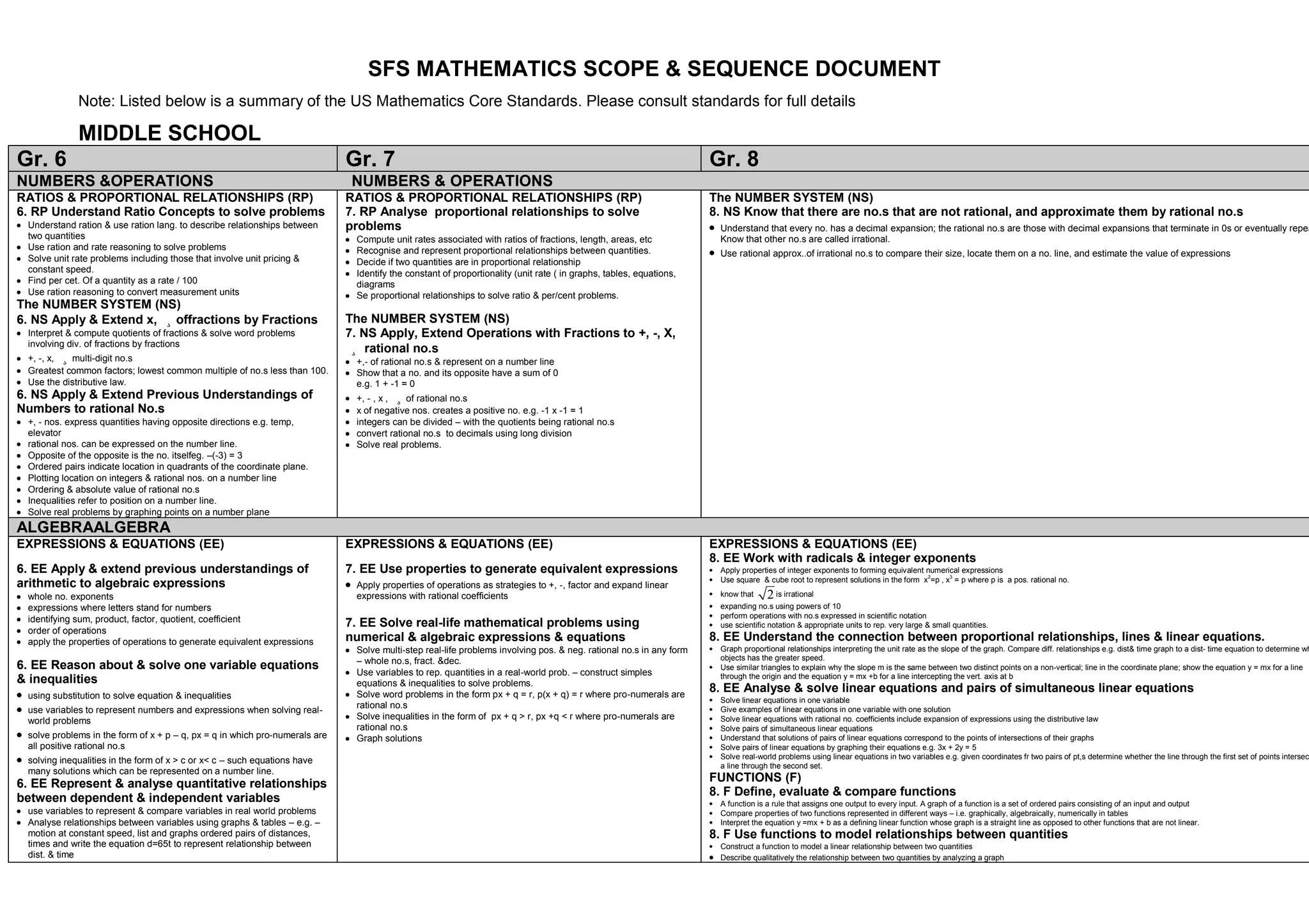 11 12 sfs ms mathematics scope & seq | PPT
